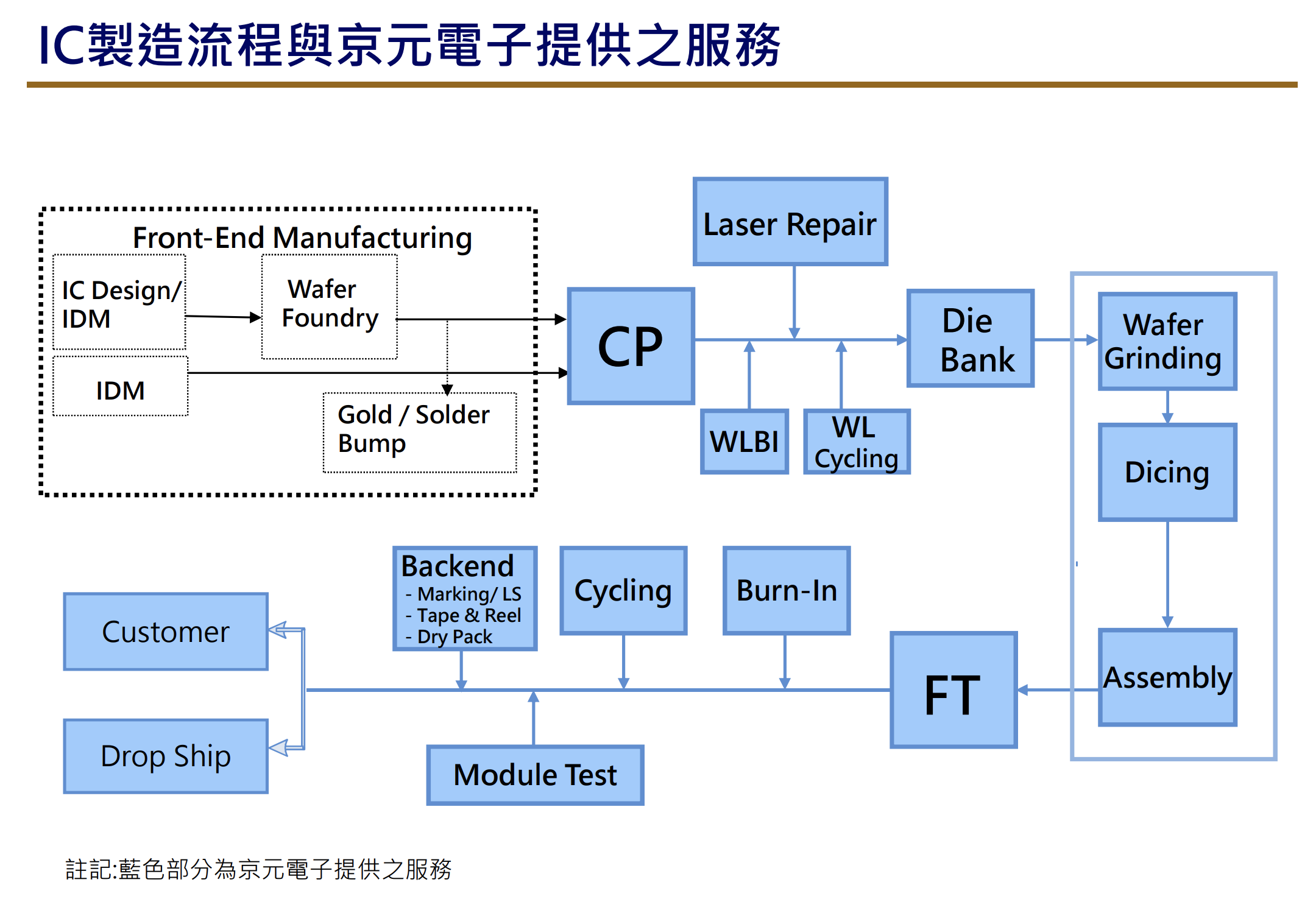 兼具AI成長性及穩健高股息特性，京元電(2449)在NVIDIA晶片測試供應比重高達70% - UAnalyze 優分析